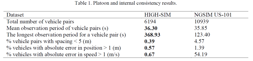 Trajectory Data Collection – CATS Lab – UW–Madison